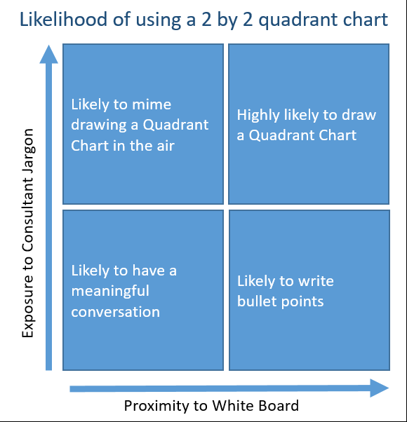 The 2 by 2 Quadrant – Steven A Nichols